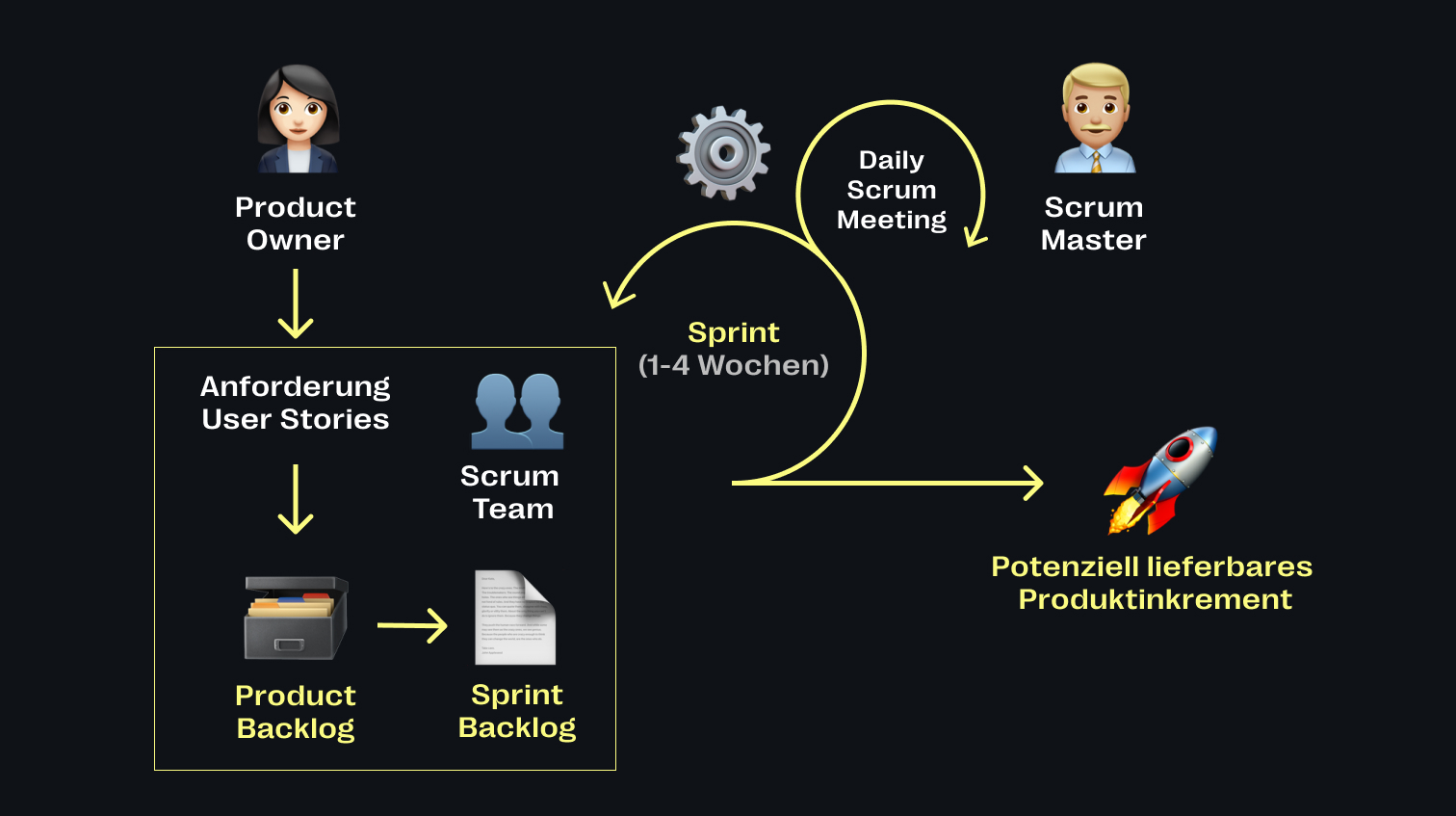 Die Scrum Methode in der Praxis | Bitgrip